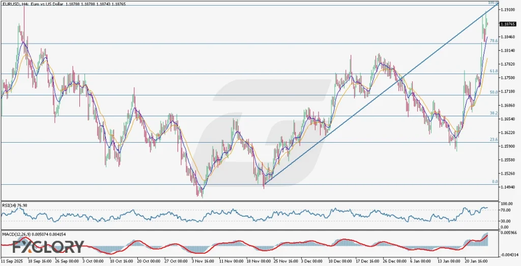 EURUSD H4 Technical And Fundamental Analysis For 01.27.2026 | FXGlory