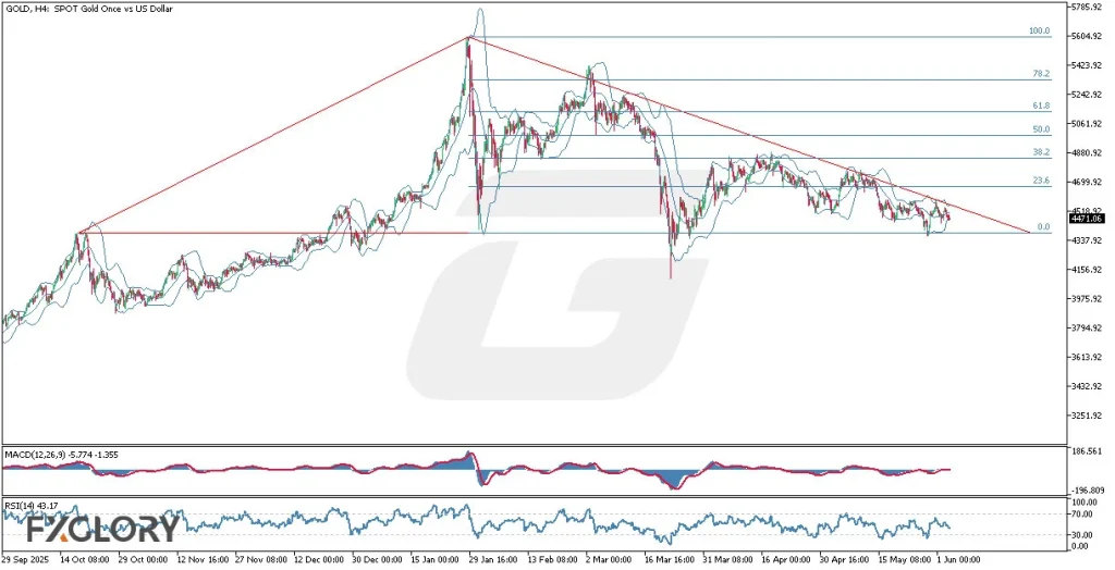 GOLD H4 Technical And Fundamental Analysis For 06.03.2026 | FXGlory